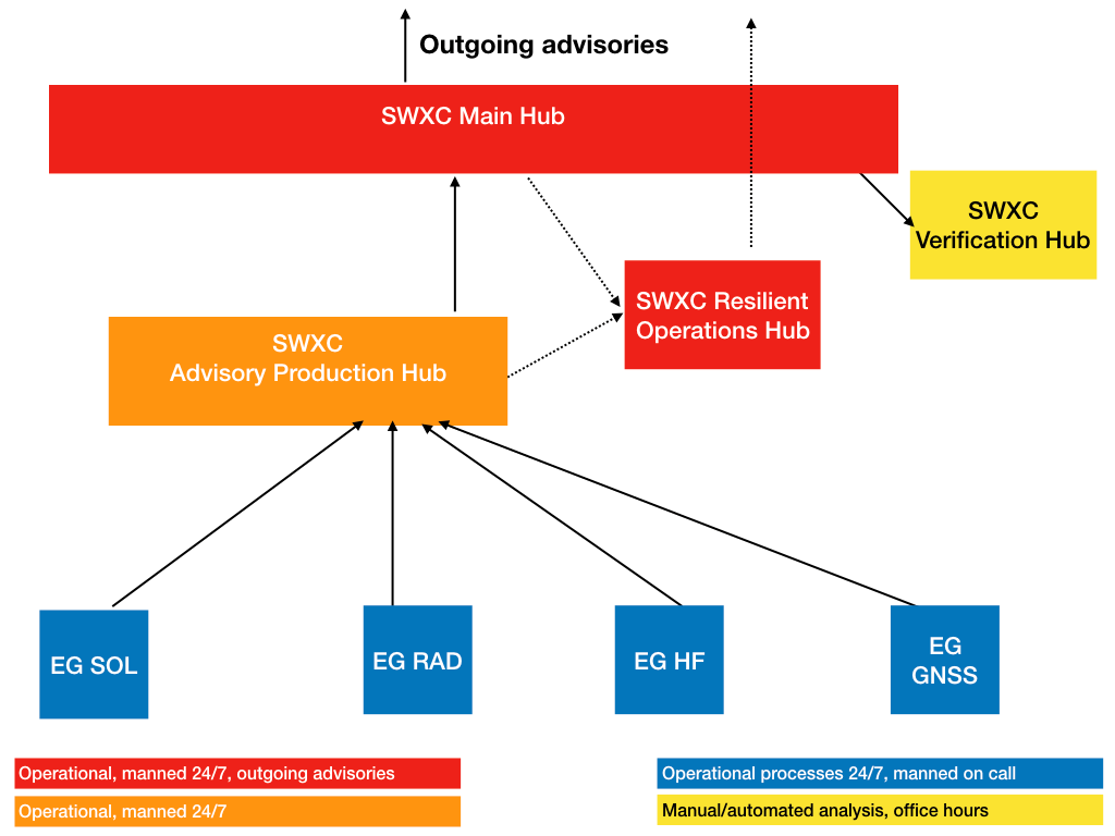 The Operations Concept